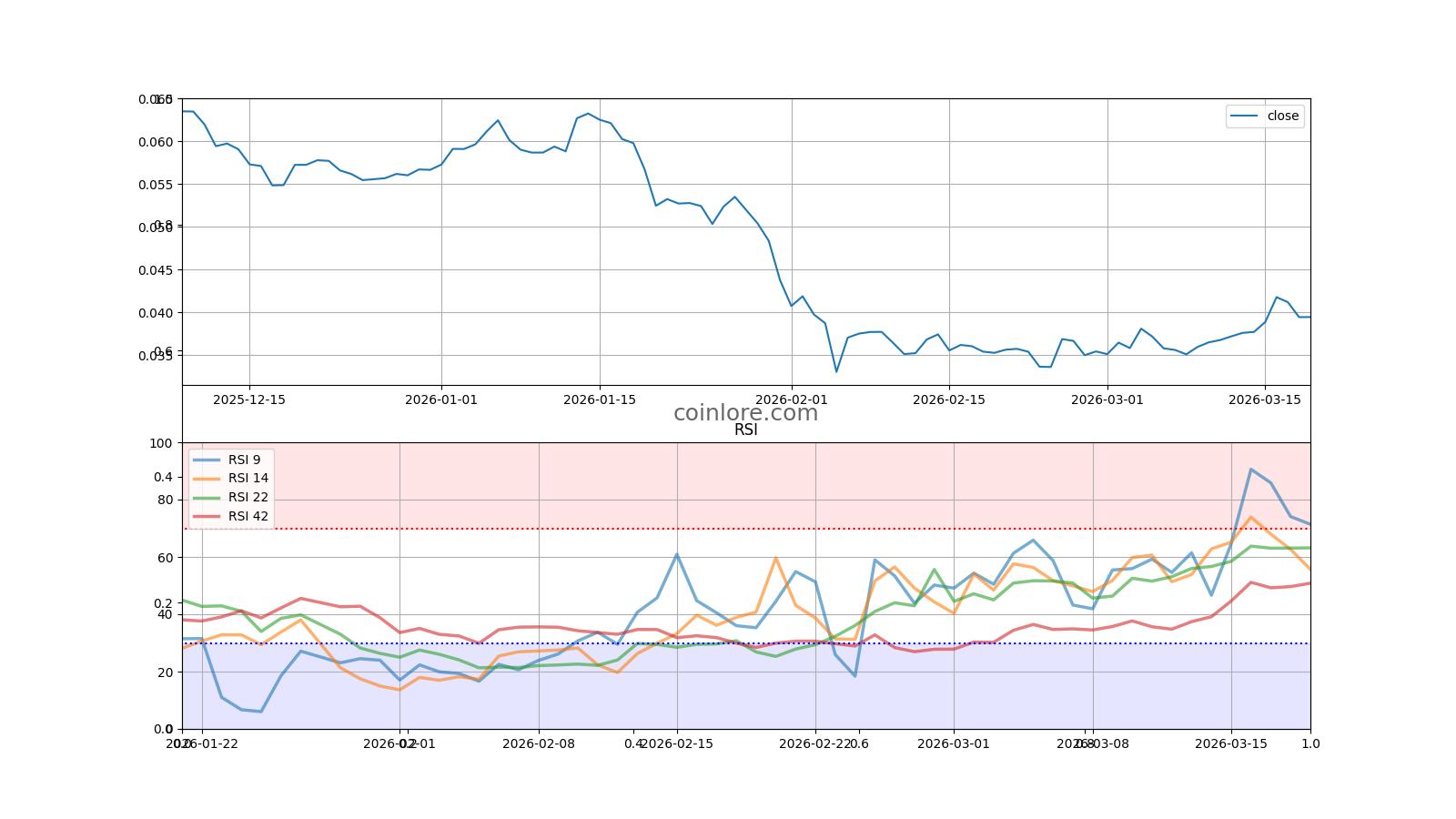 Renascent Finance RSI indicator