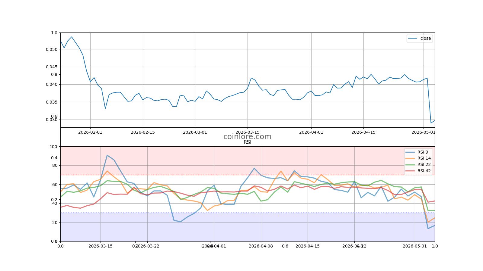 Renascent Finance RSI indicator