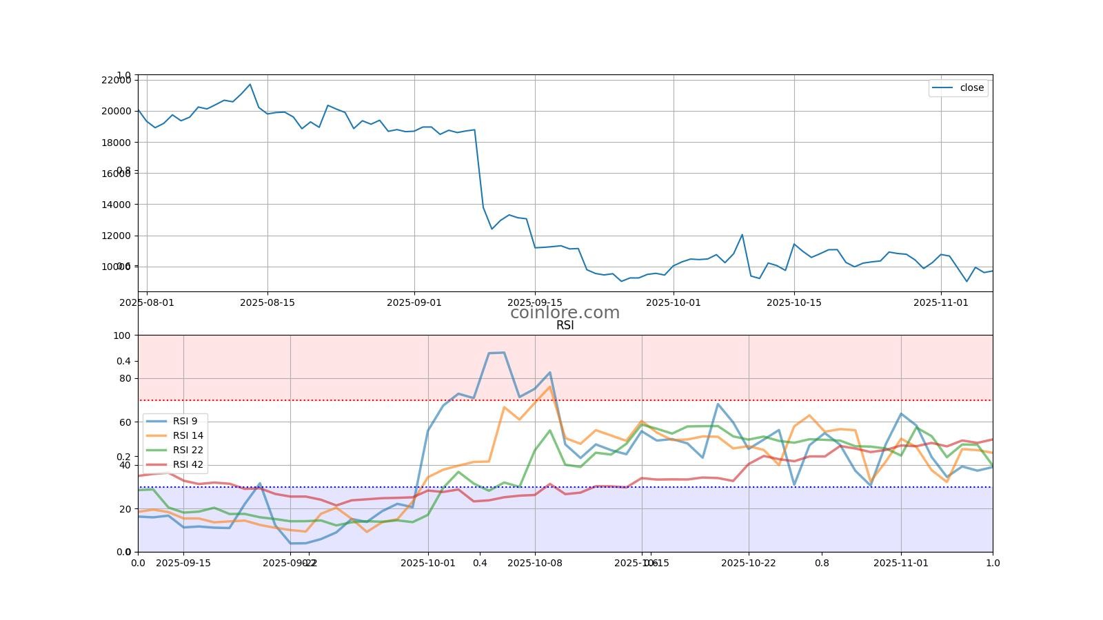 レンBTC RSI indicator