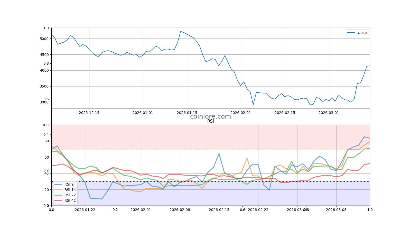RenBTC RSI indicator