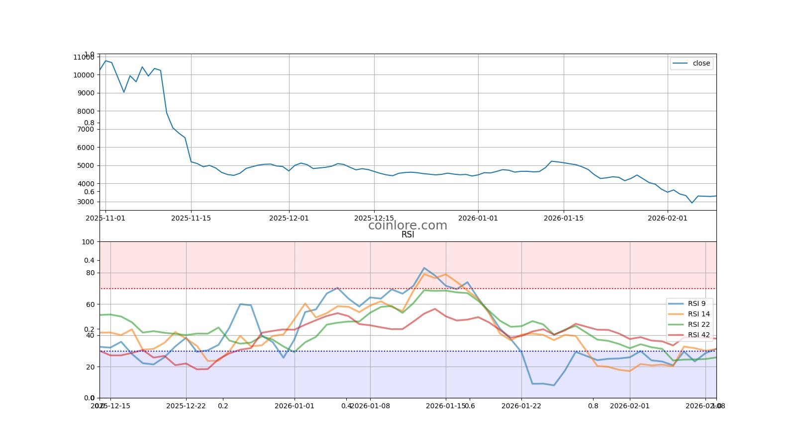 RenBTC RSI indicator