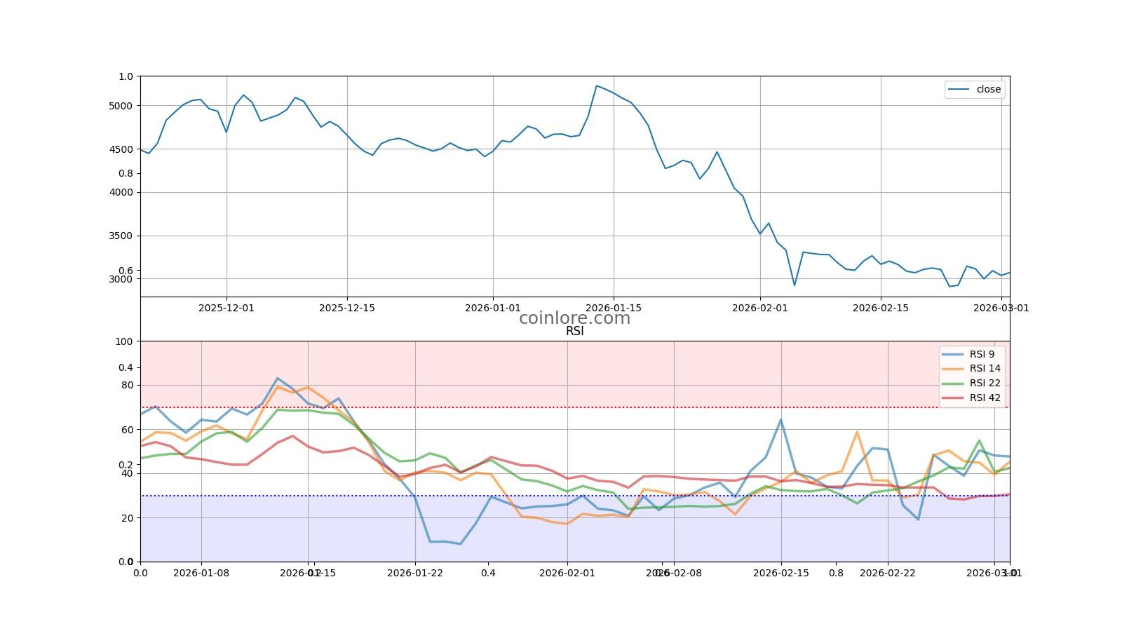 RenBTC RSI indicator