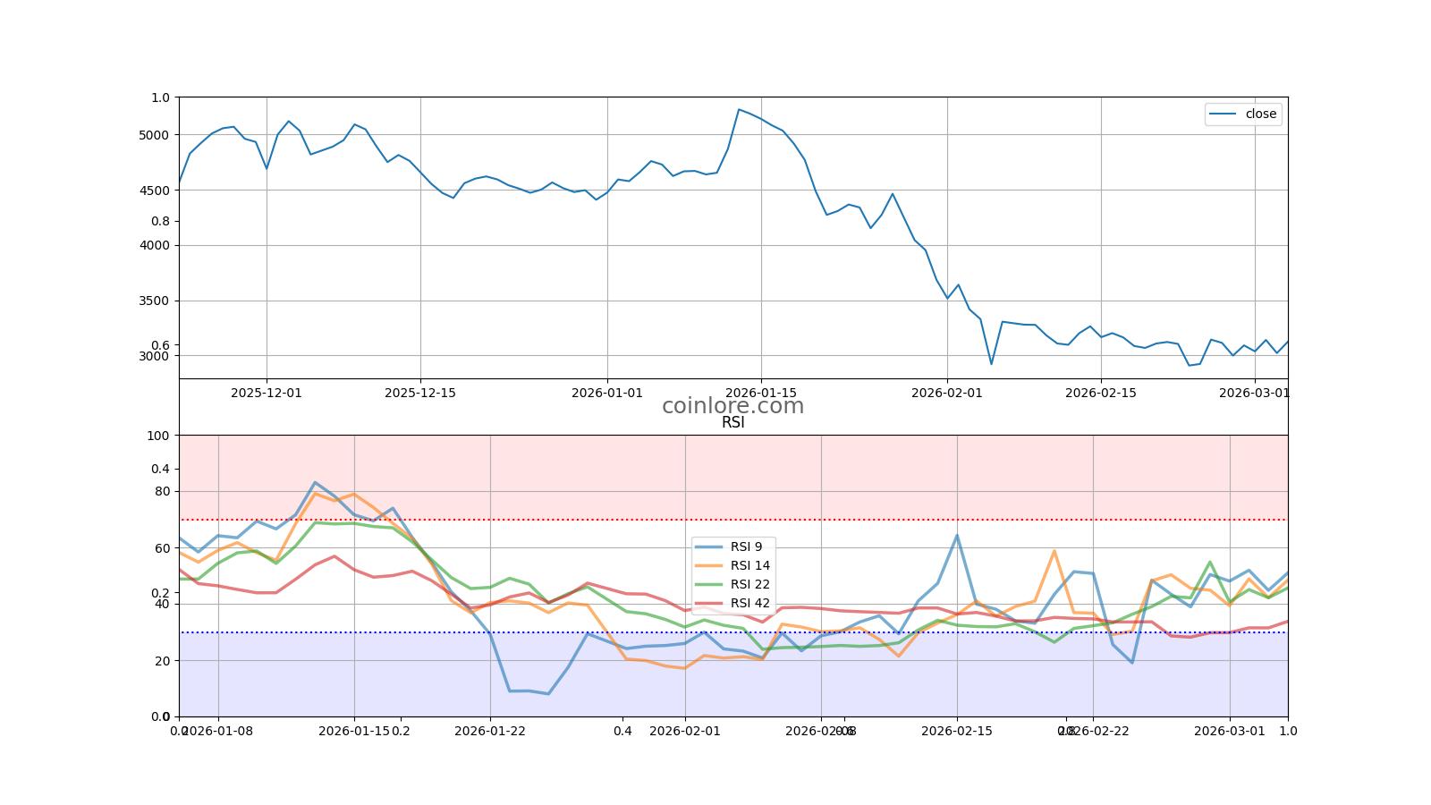 RenBTC RSI indicator