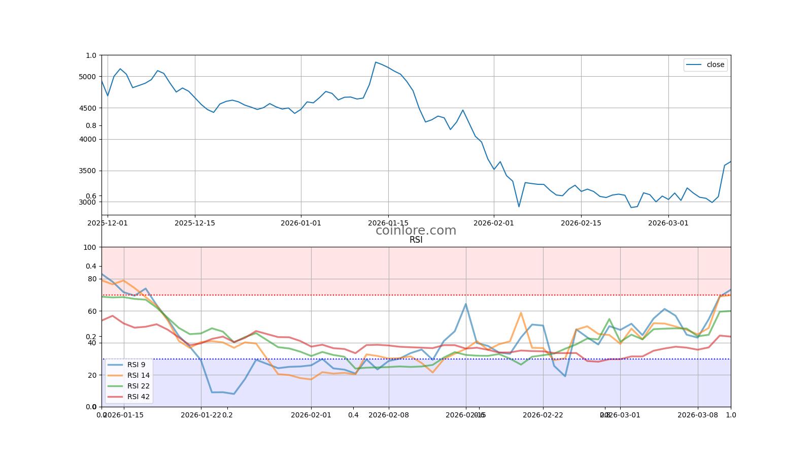 RenBTC RSI indicator