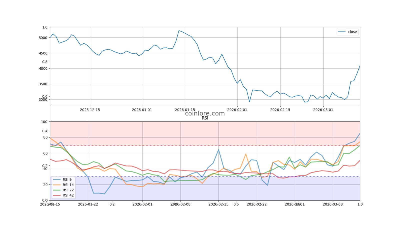 RenBTC RSI indicator