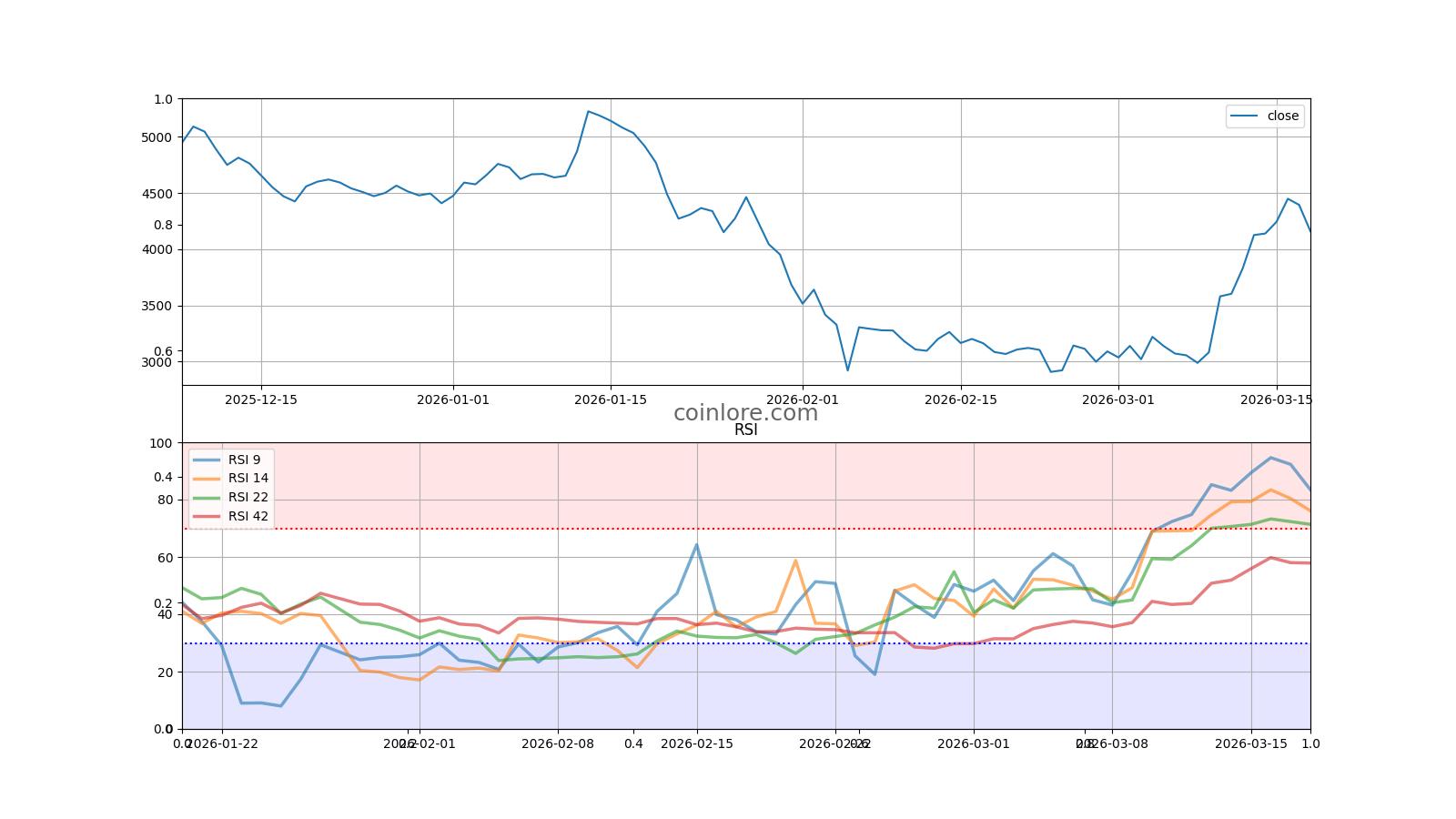 RenBTC RSI indicator