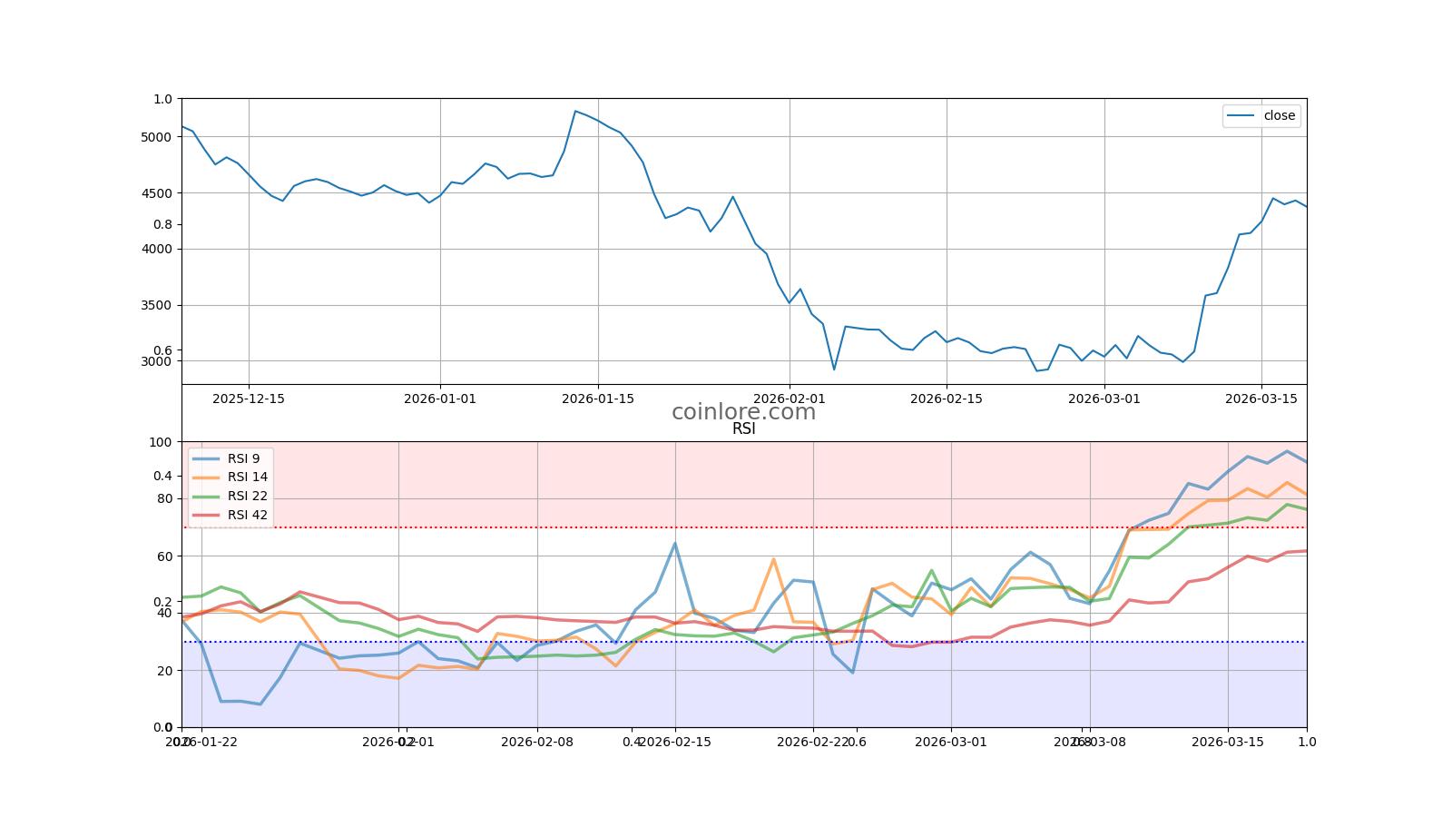 RenBTC RSI indicator