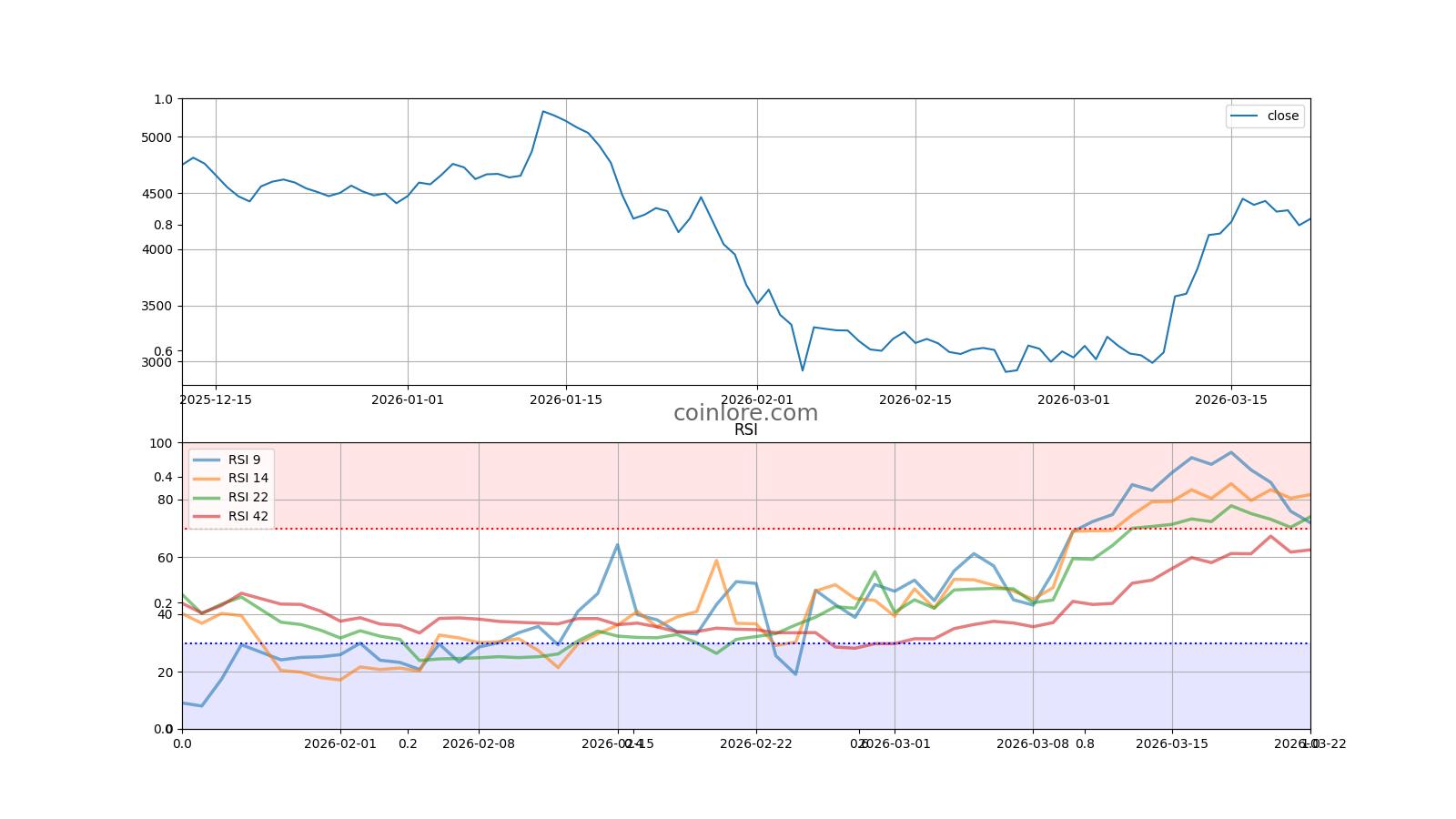 RenBTC RSI indicator
