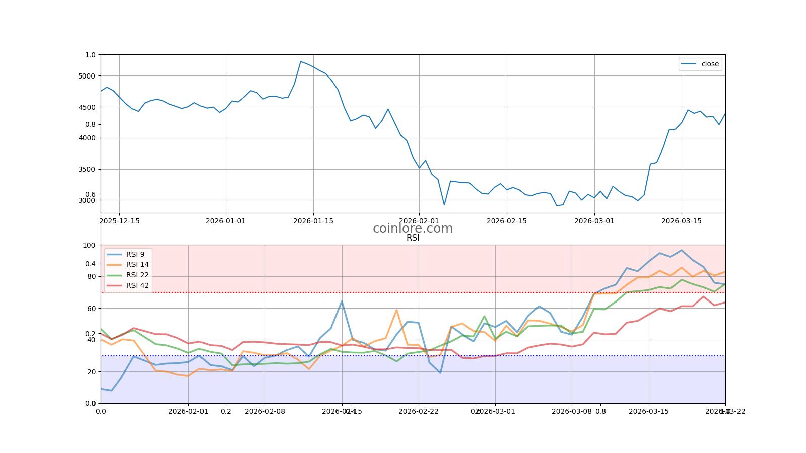 RenBTC RSI indicator
