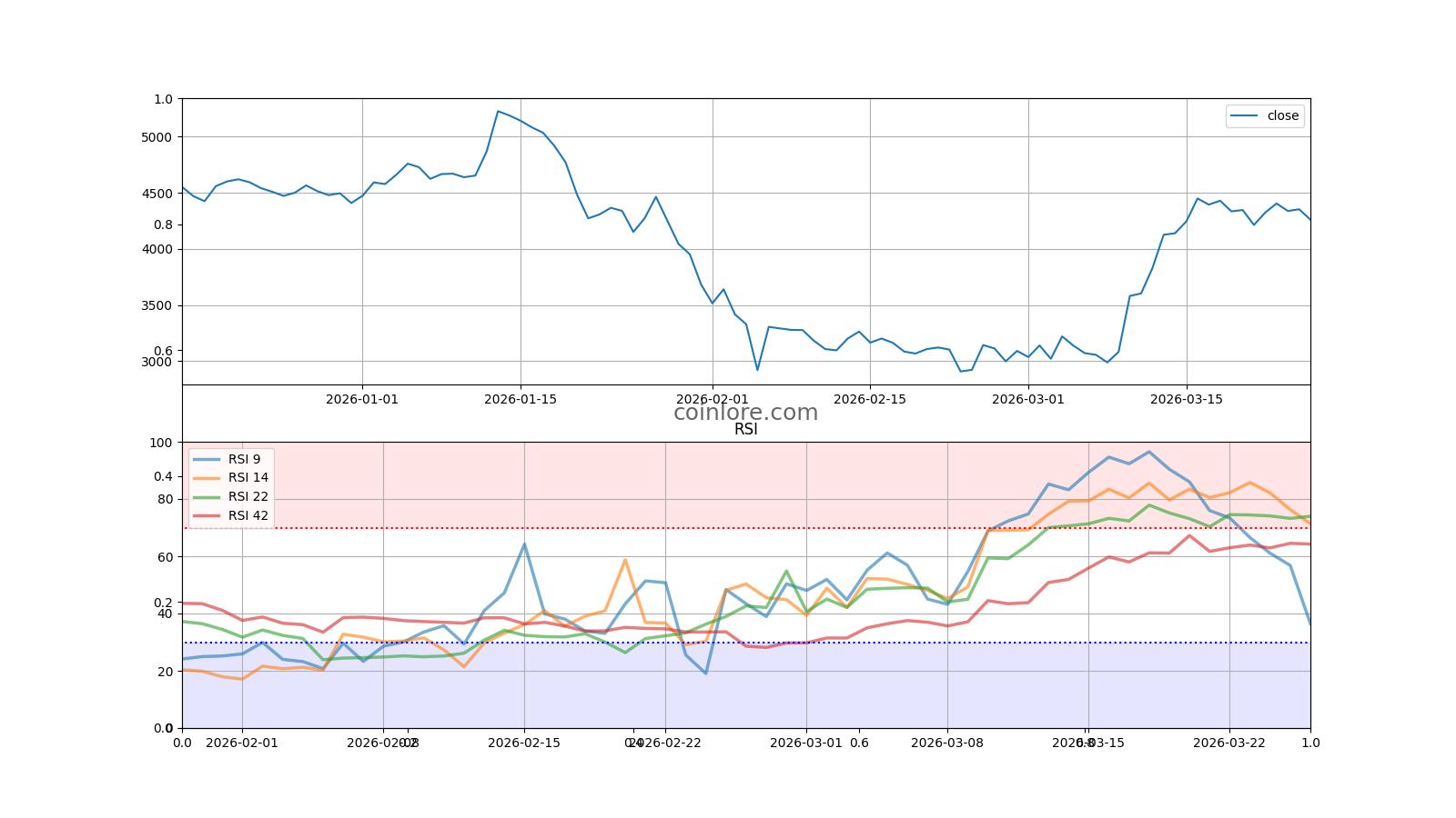 RenBTC RSI indicator