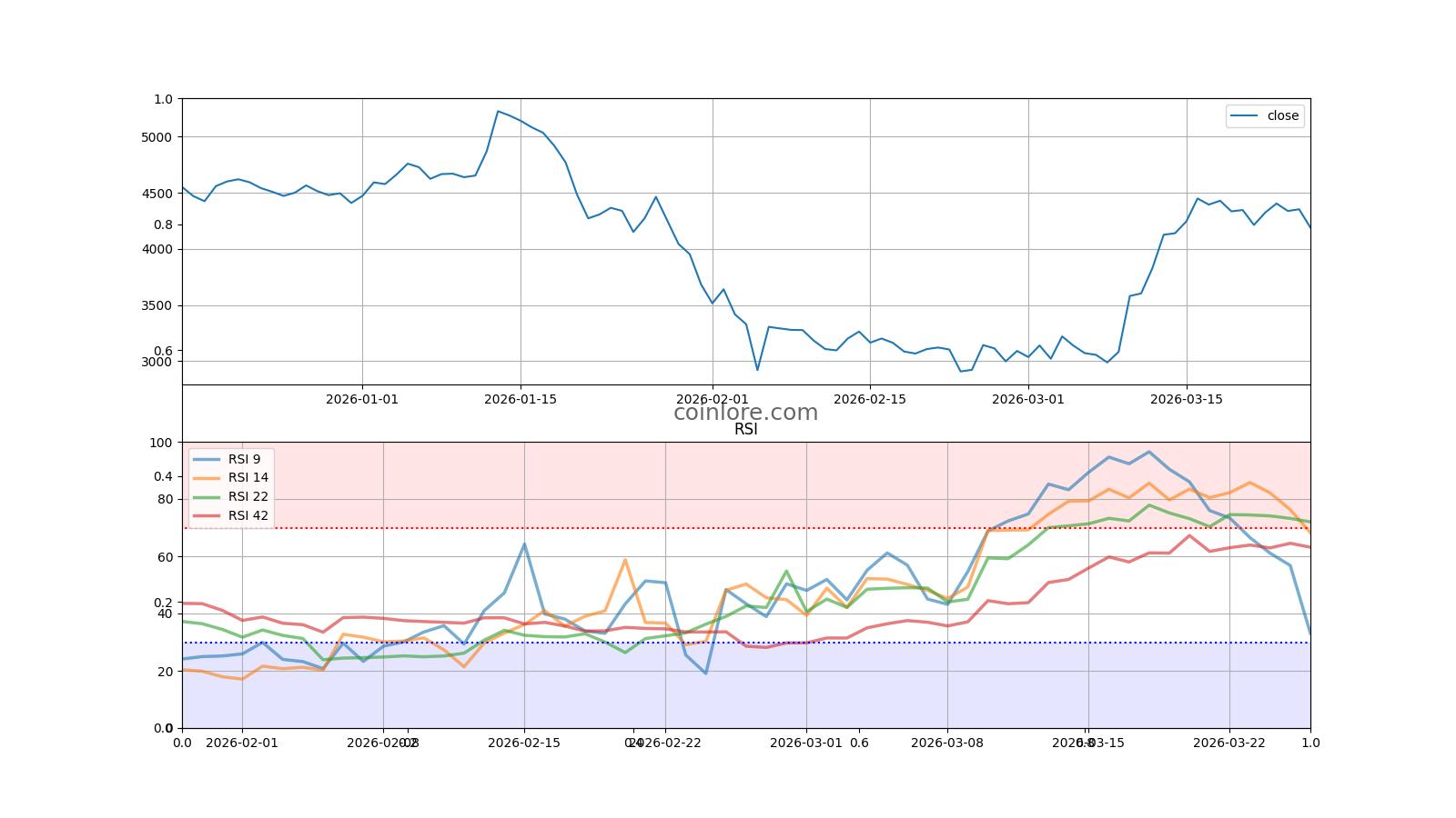 RenBTC RSI indicator