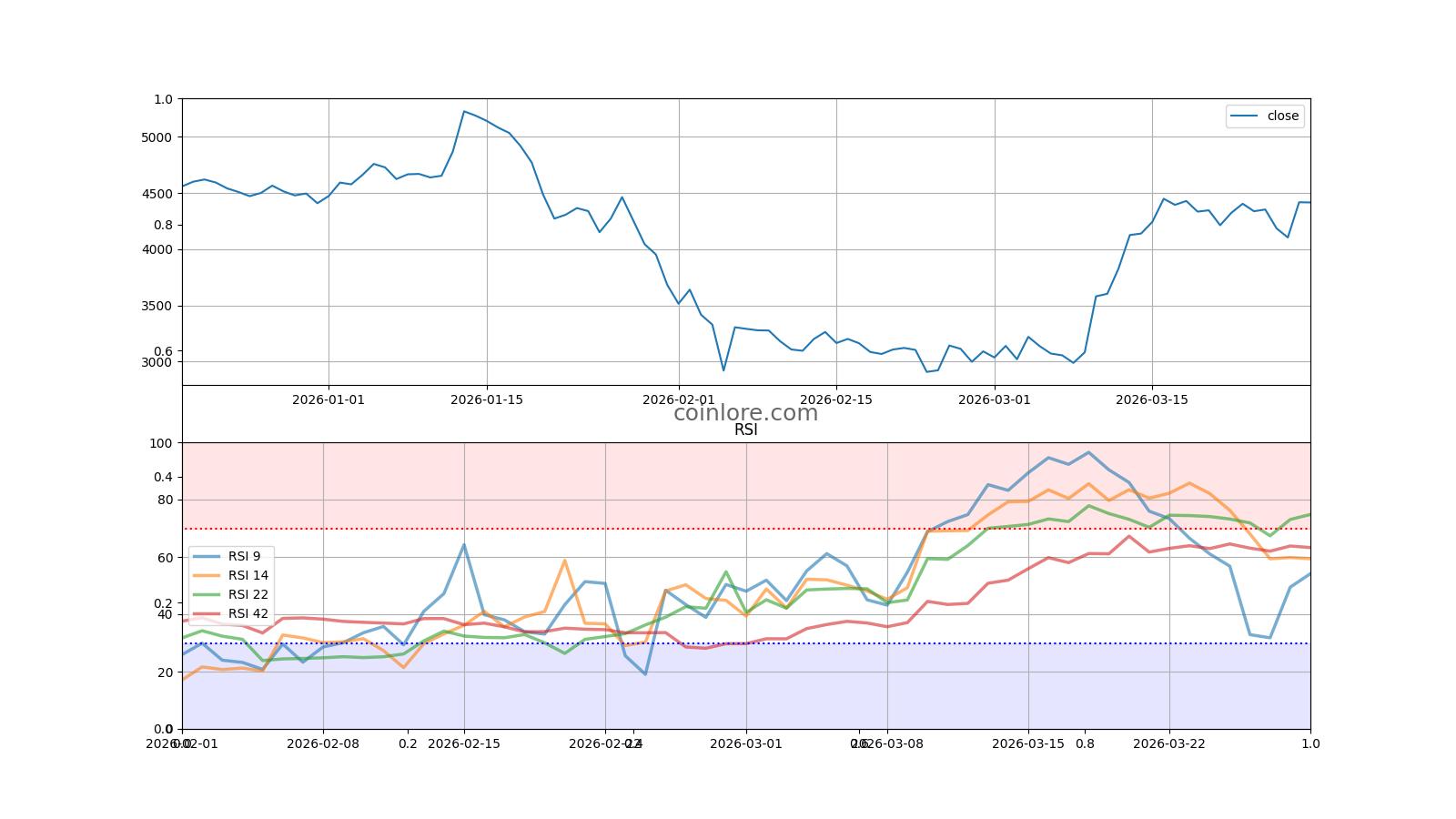 RenBTC RSI indicator