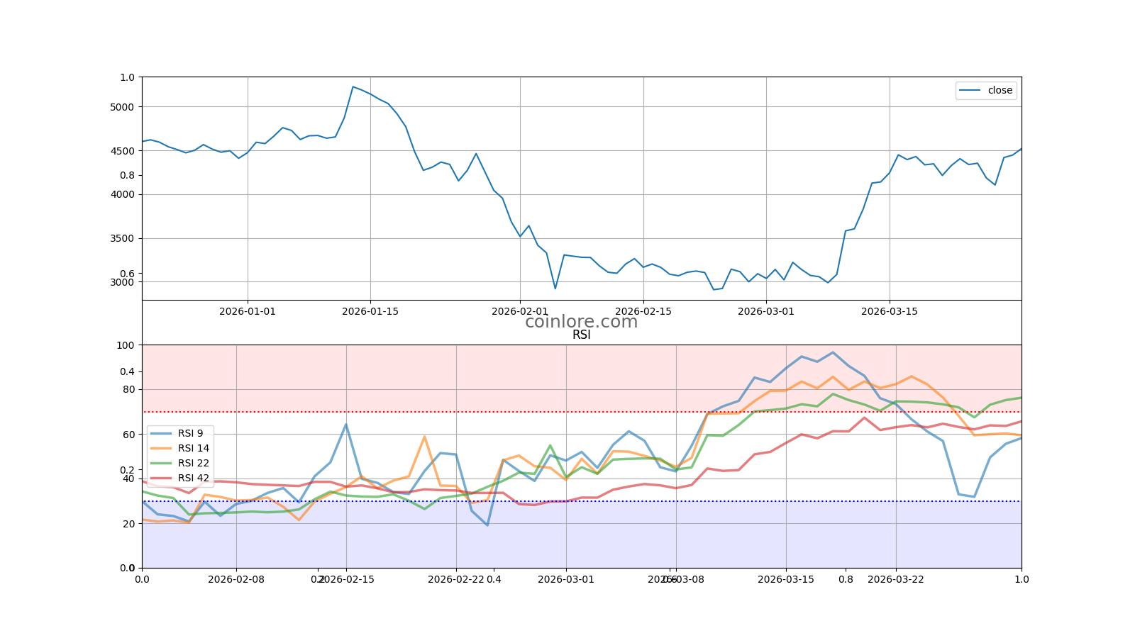 RenBTC RSI indicator