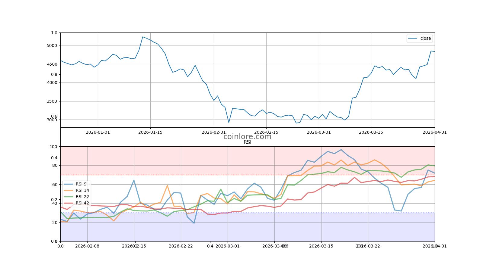 RenBTC RSI indicator