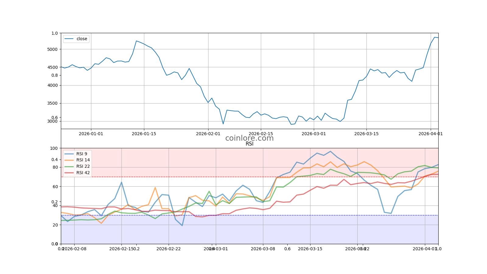 RenBTC RSI indicator