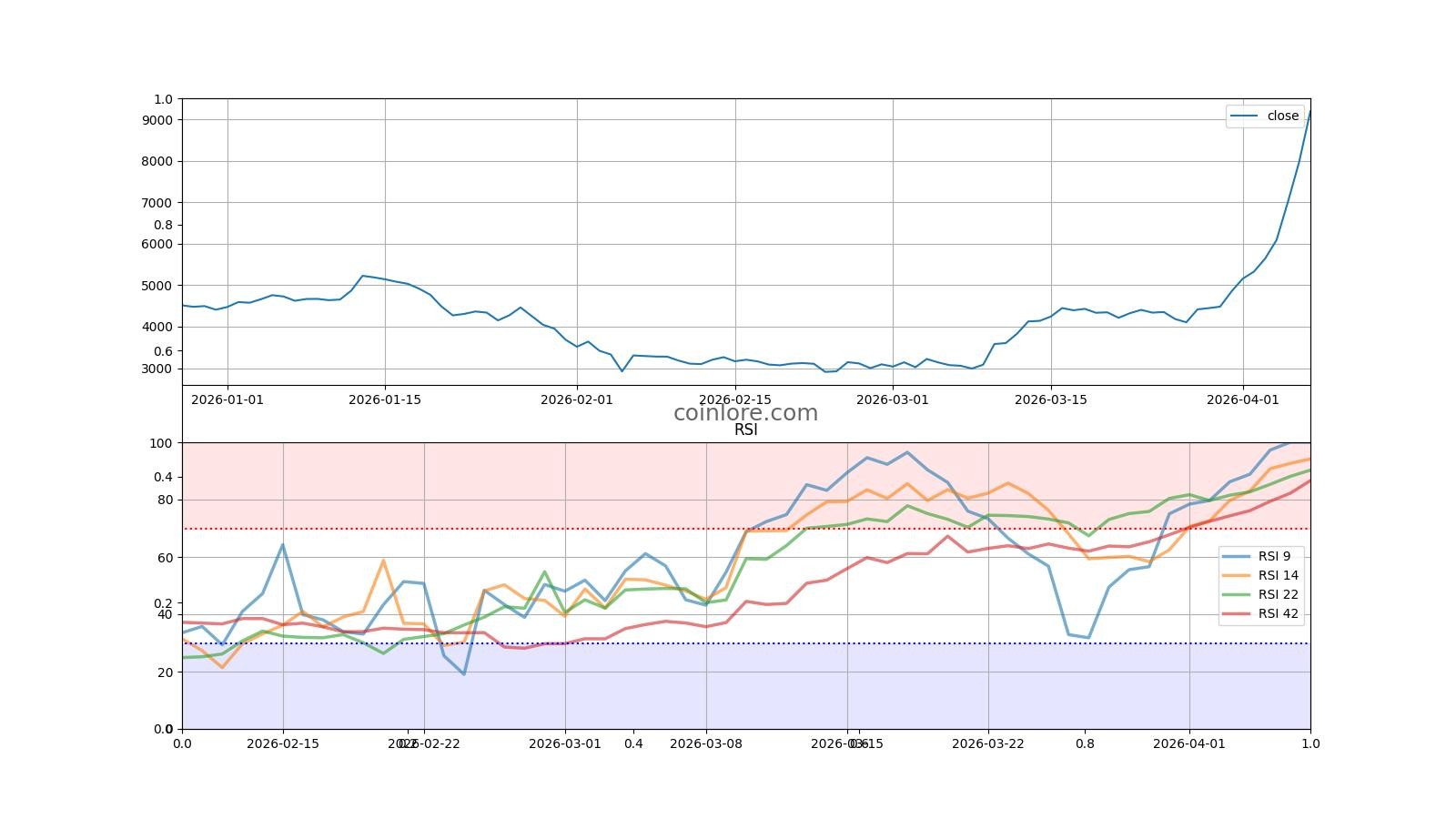 RenBTC RSI indicator