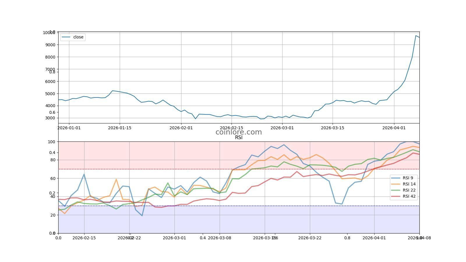 RenBTC RSI indicator
