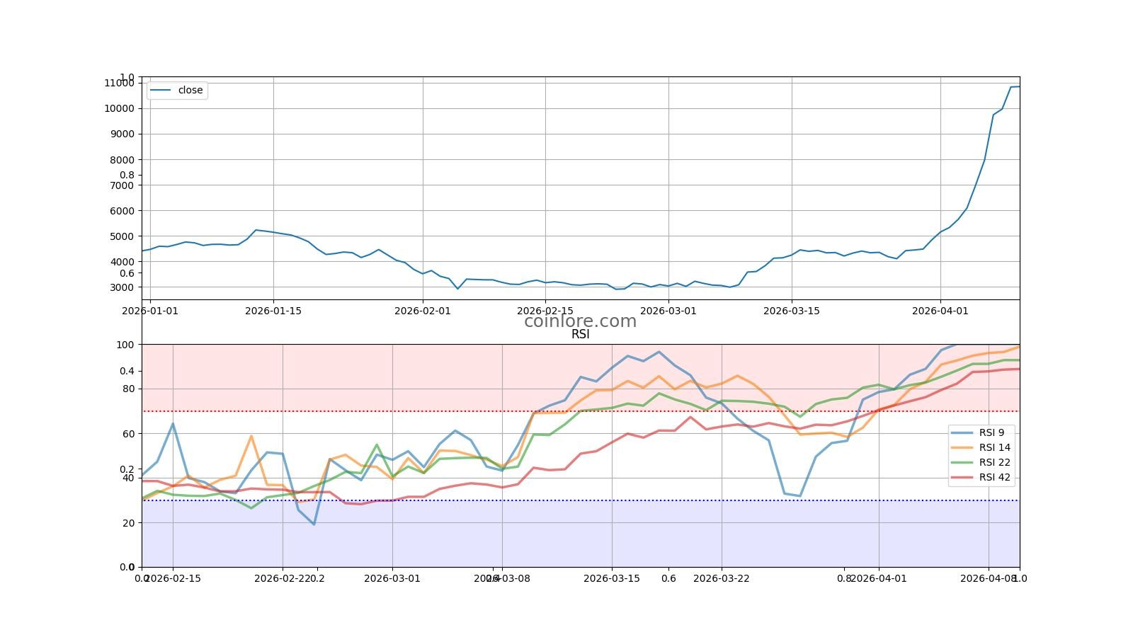 RenBTC RSI indicator
