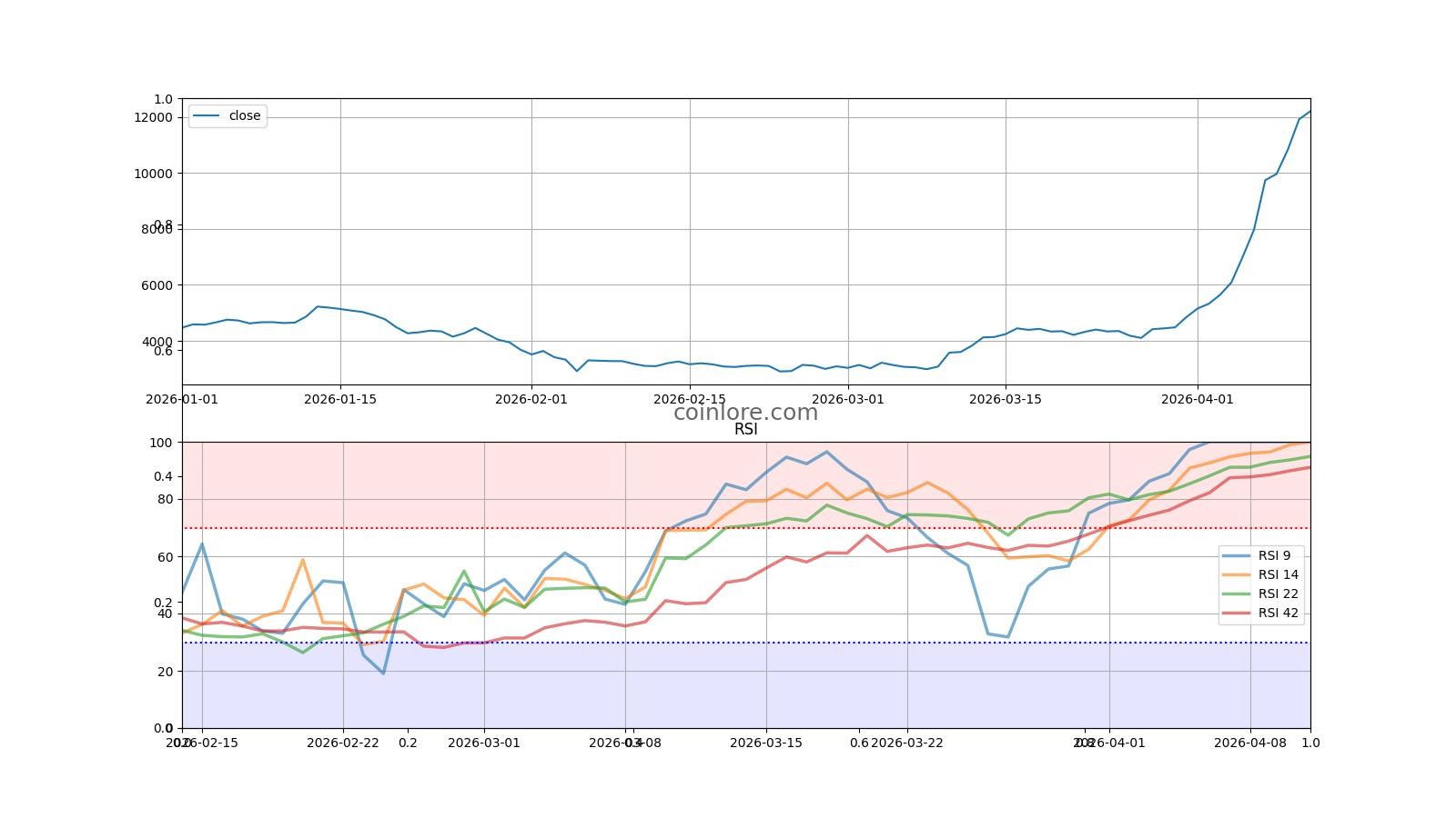 RenBTC RSI indicator