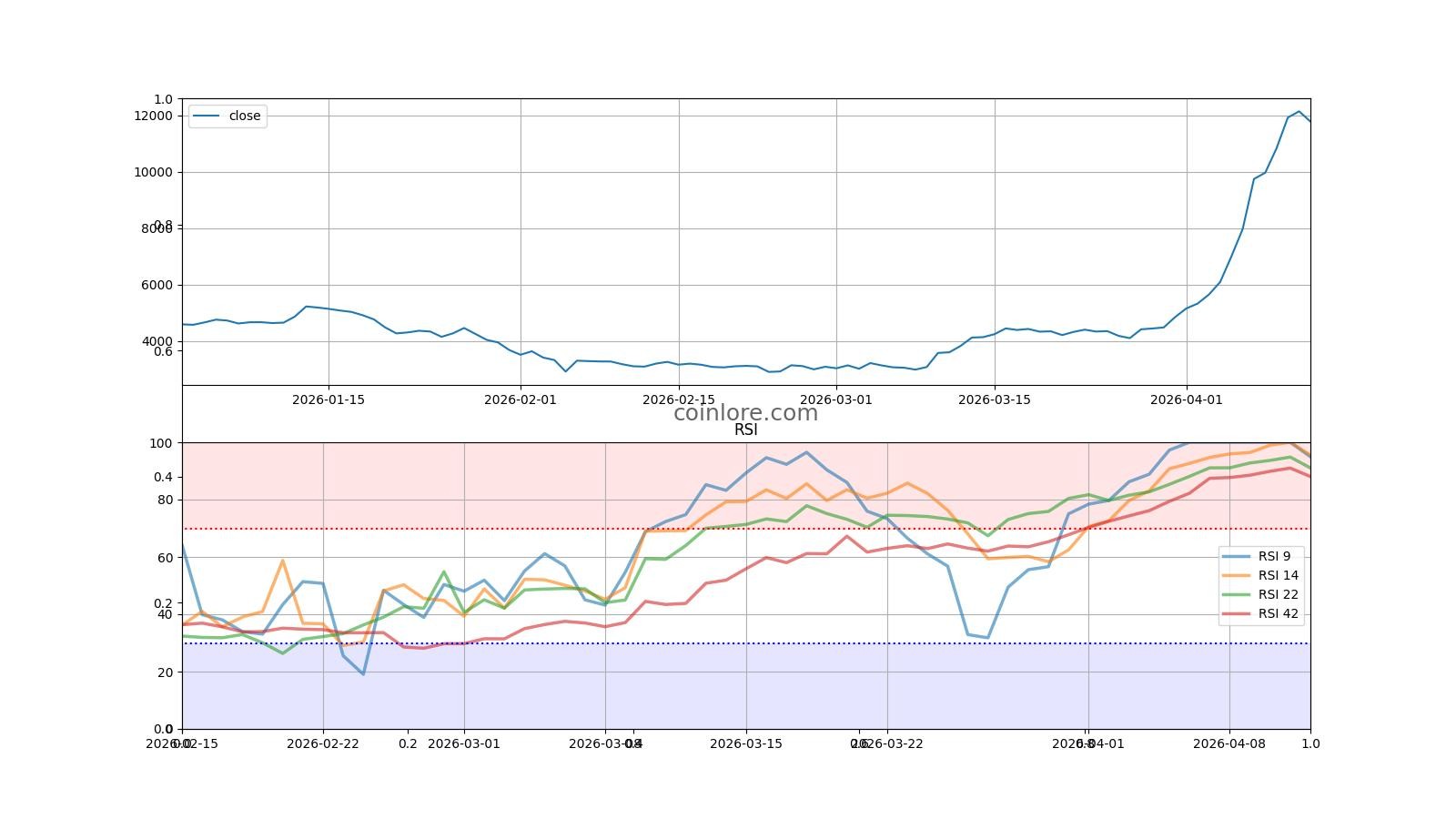 RenBTC RSI indicator