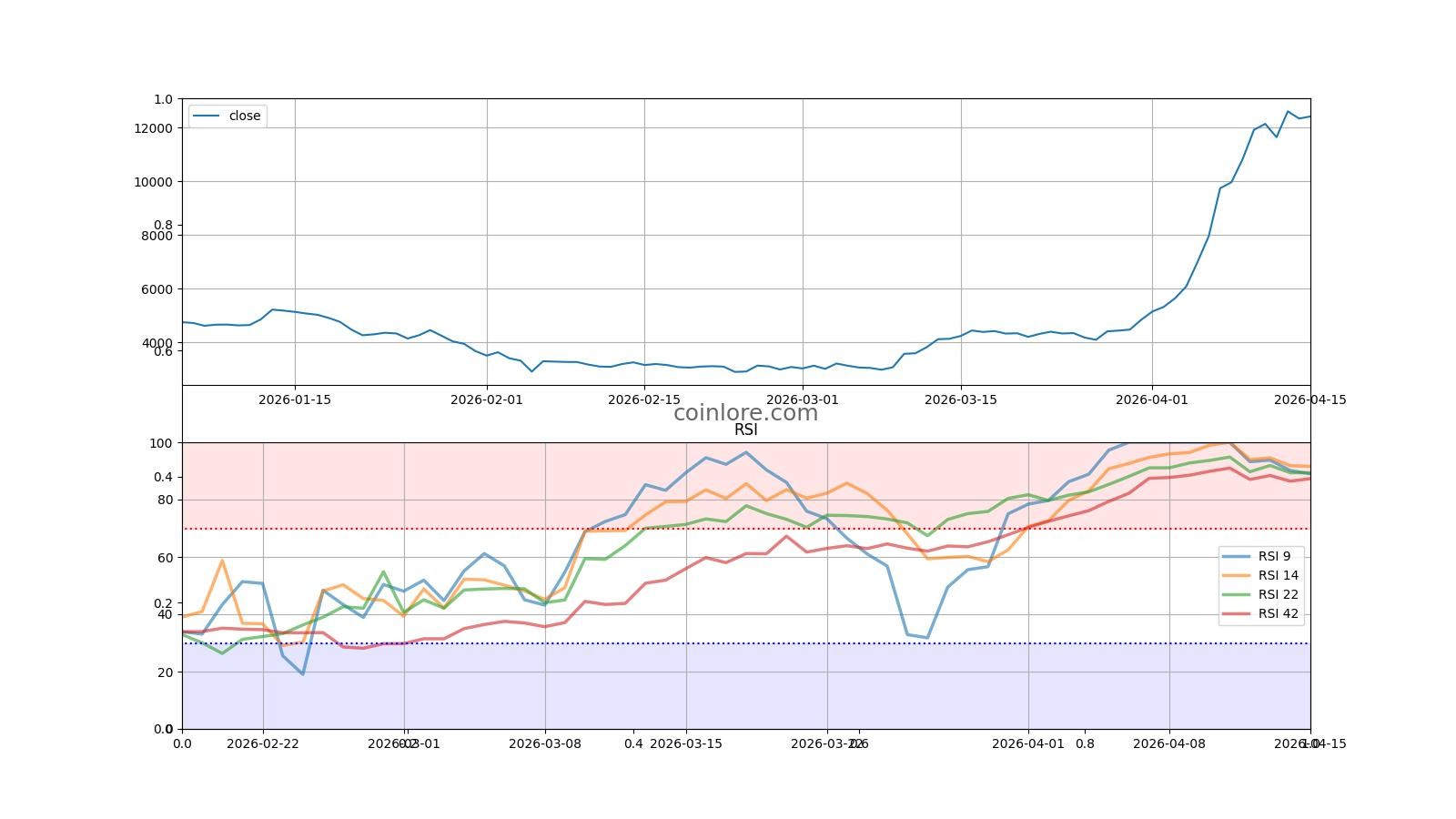 RenBTC RSI indicator