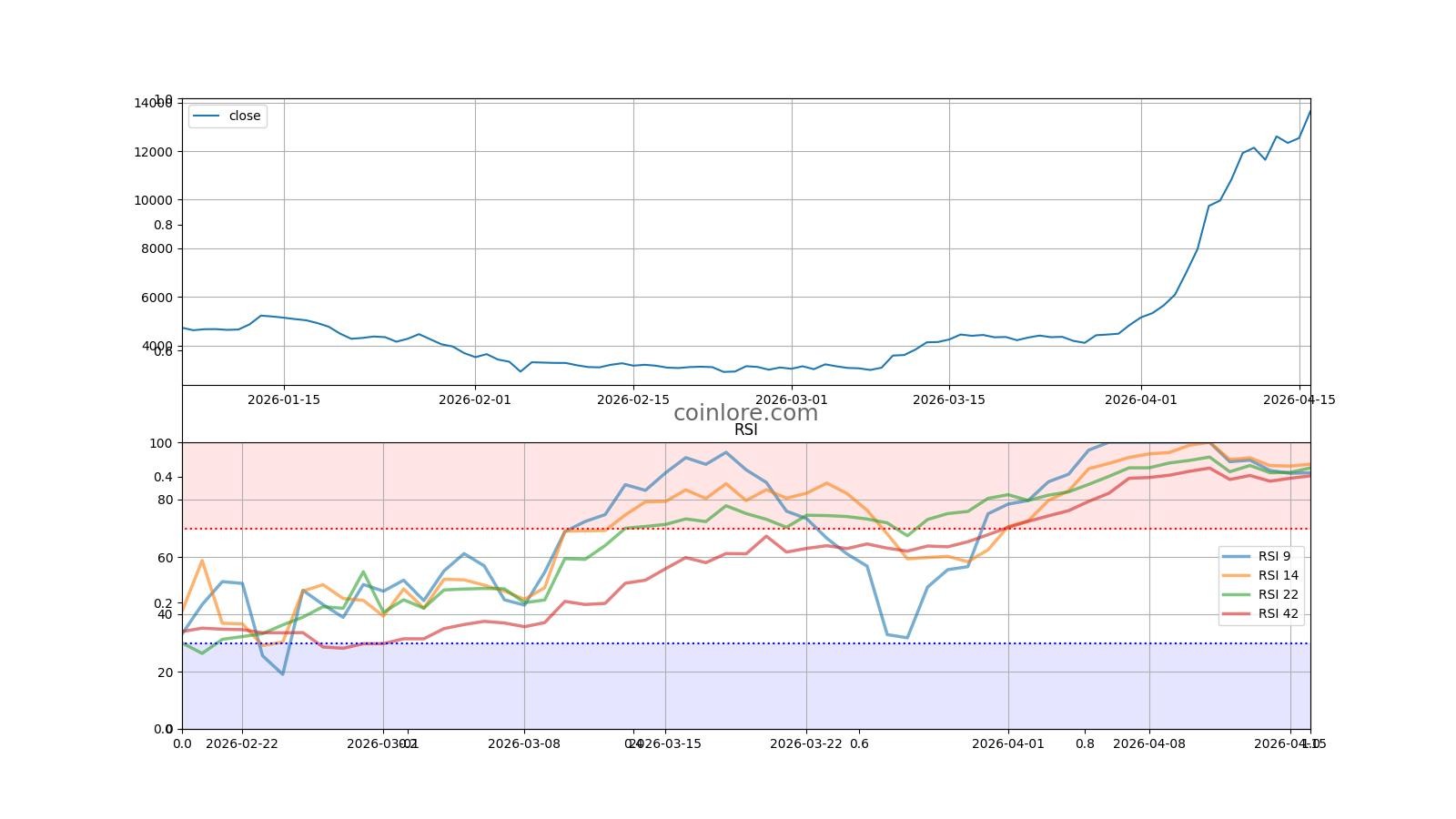 RenBTC RSI indicator