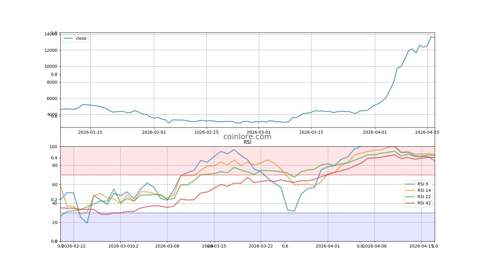 RenBTC RSI indicator