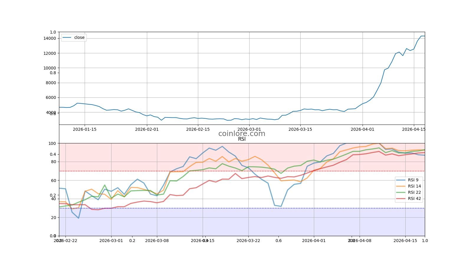 RenBTC RSI indicator