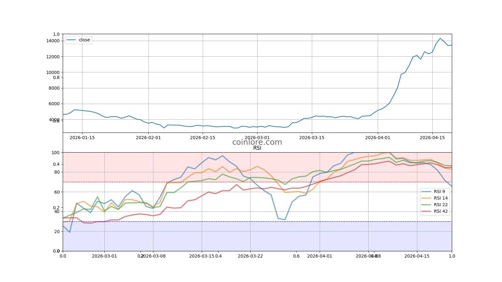 RenBTC RSI indicator