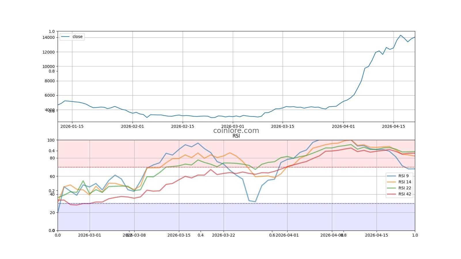 RenBTC RSI indicator