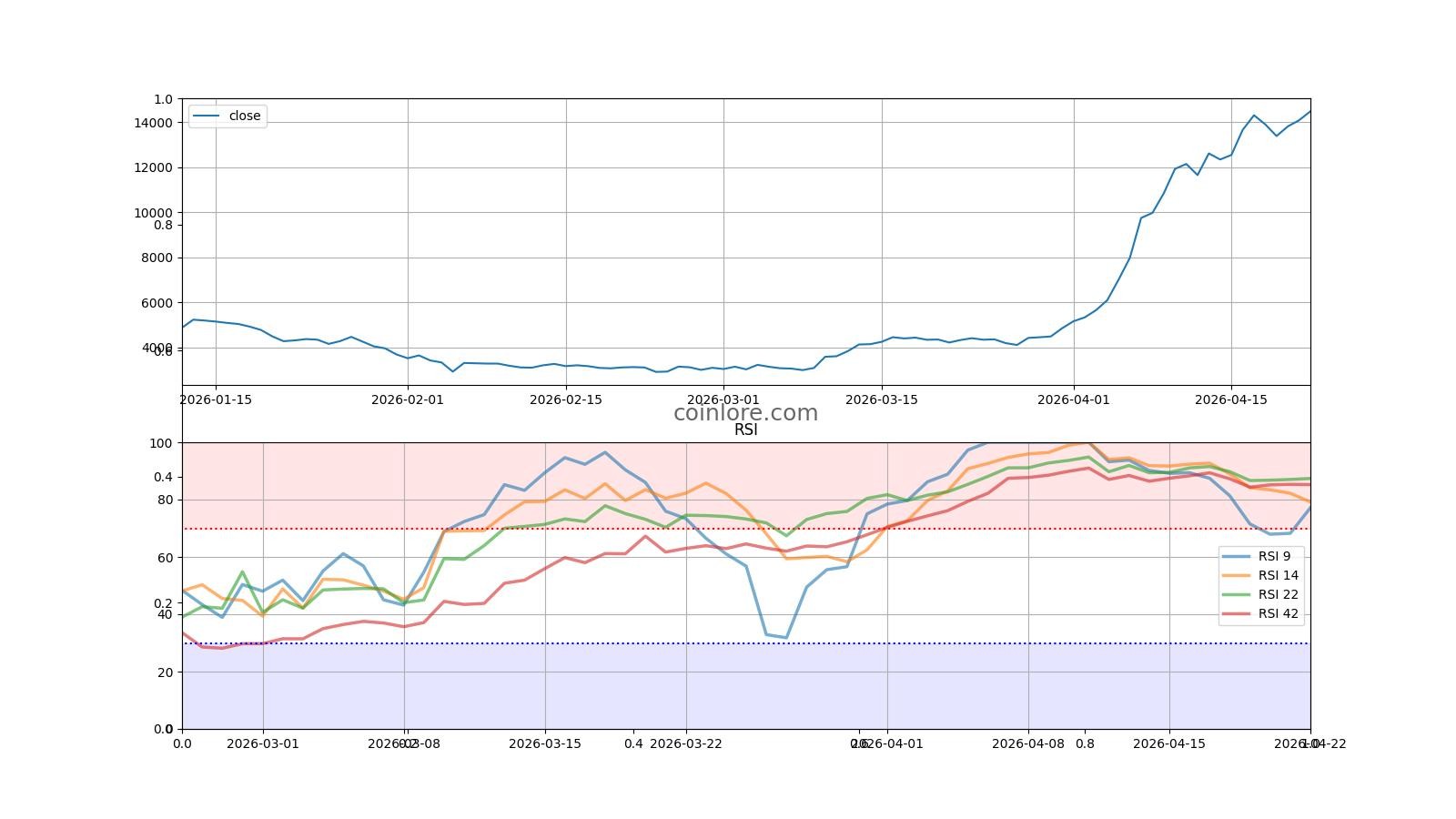 RenBTC RSI indicator