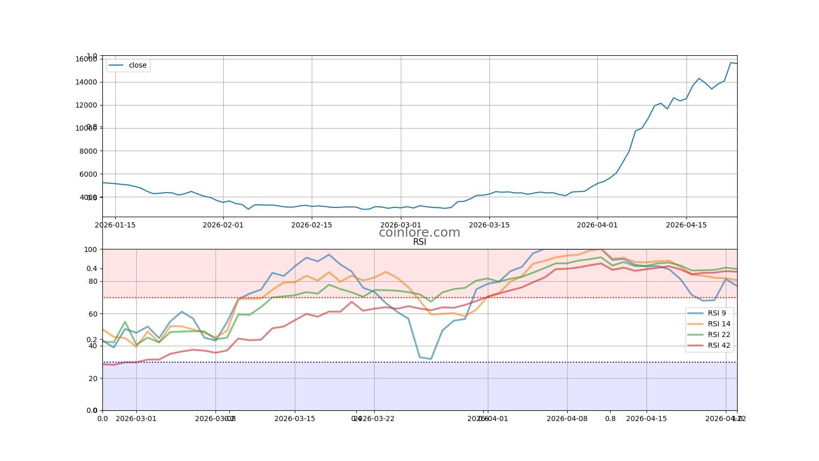 RenBTC RSI indicator