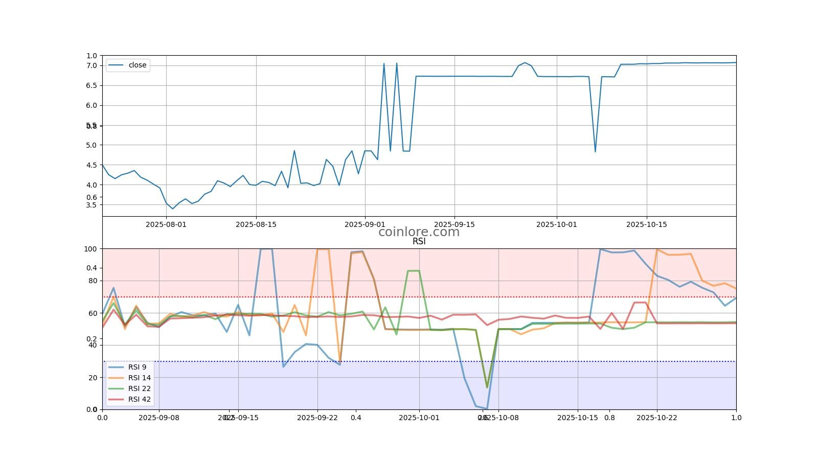 Render Token RSI indicator