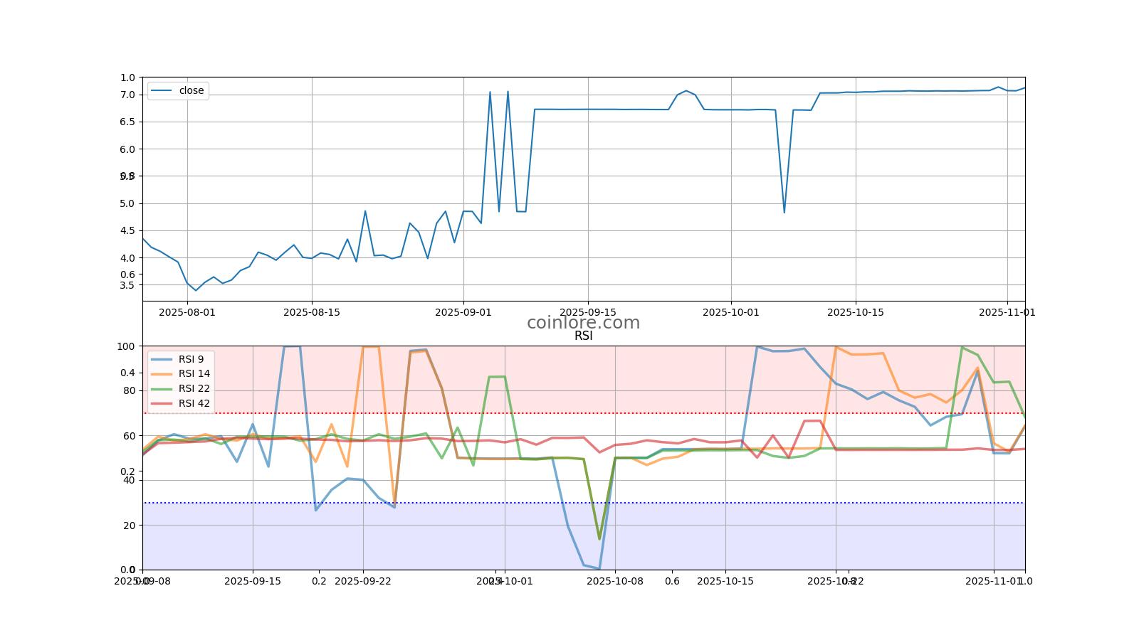 Render Token RSI indicator