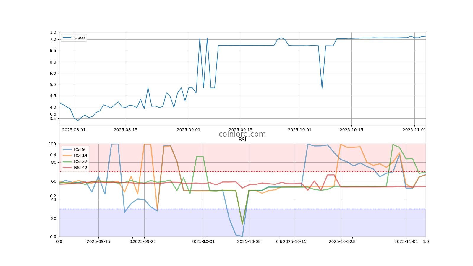 Render Token RSI indicator
