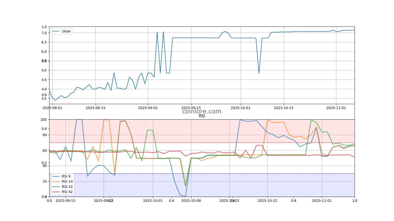 Render Token RSI indicator