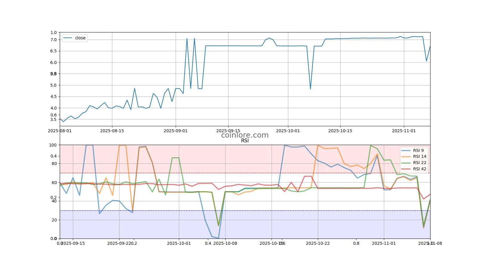 Render Token RSI indicator