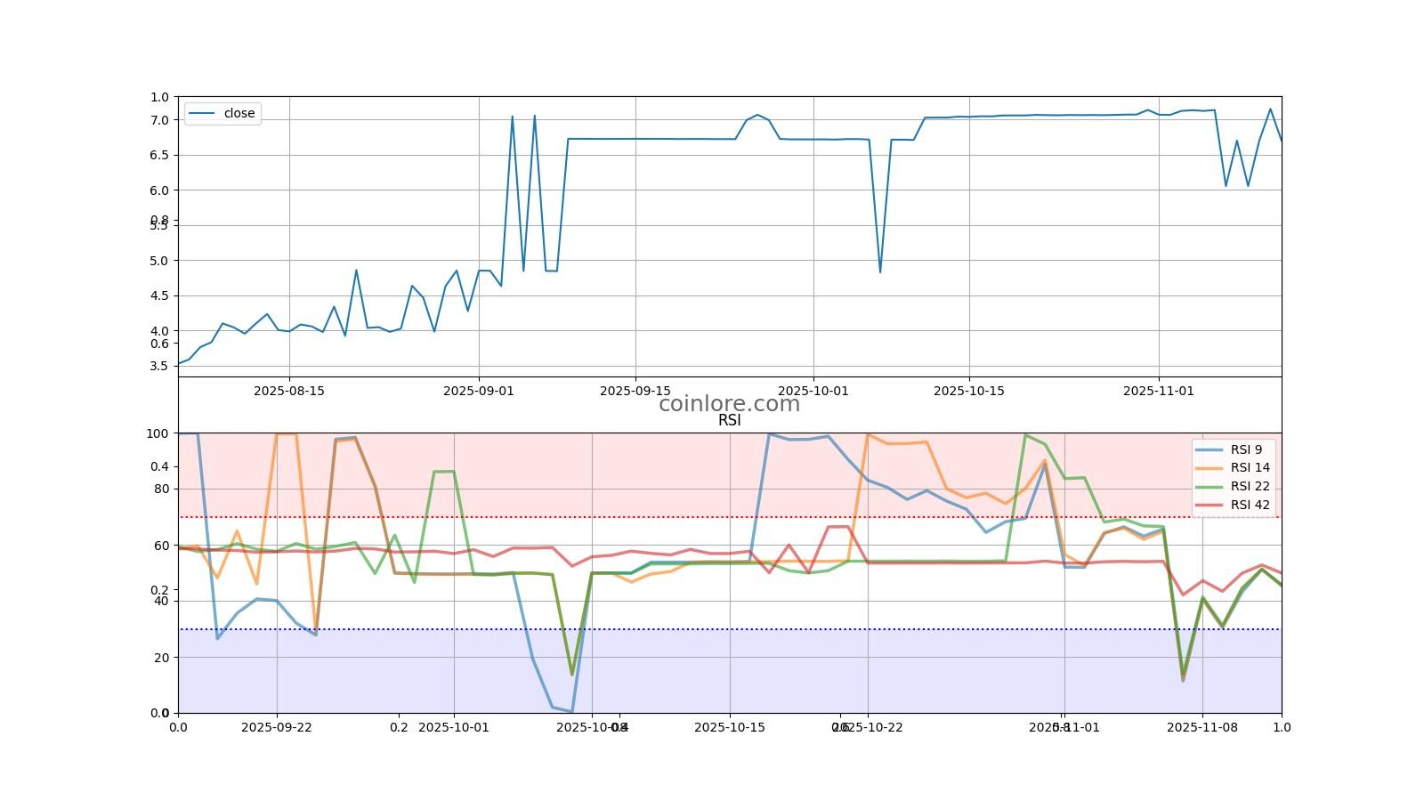 Render Token RSI indicator