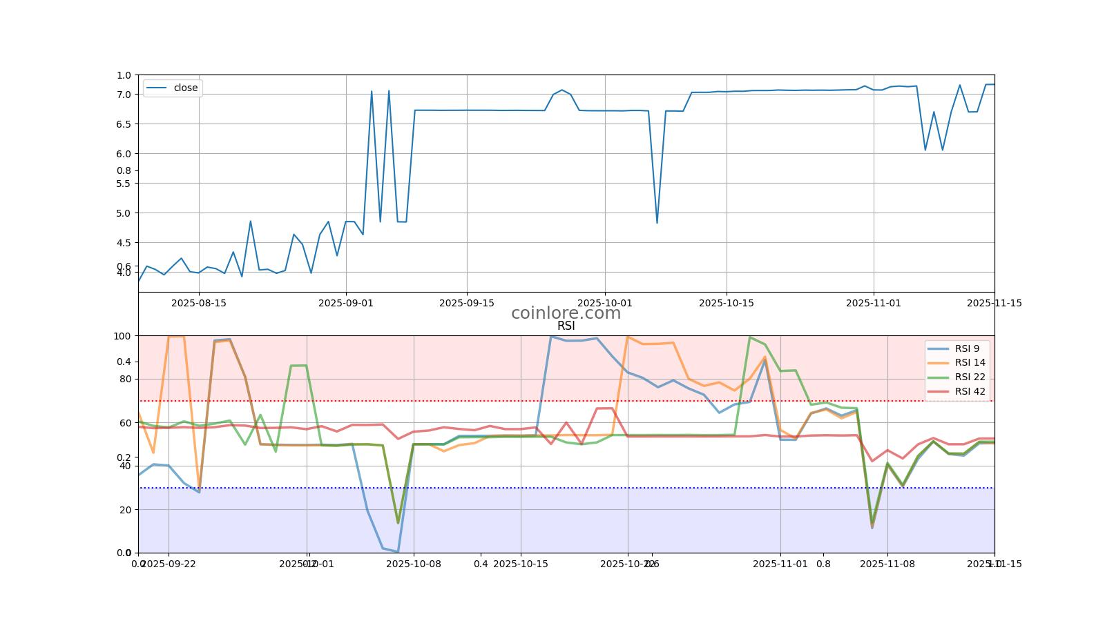 Рендер Токен RSI indicator