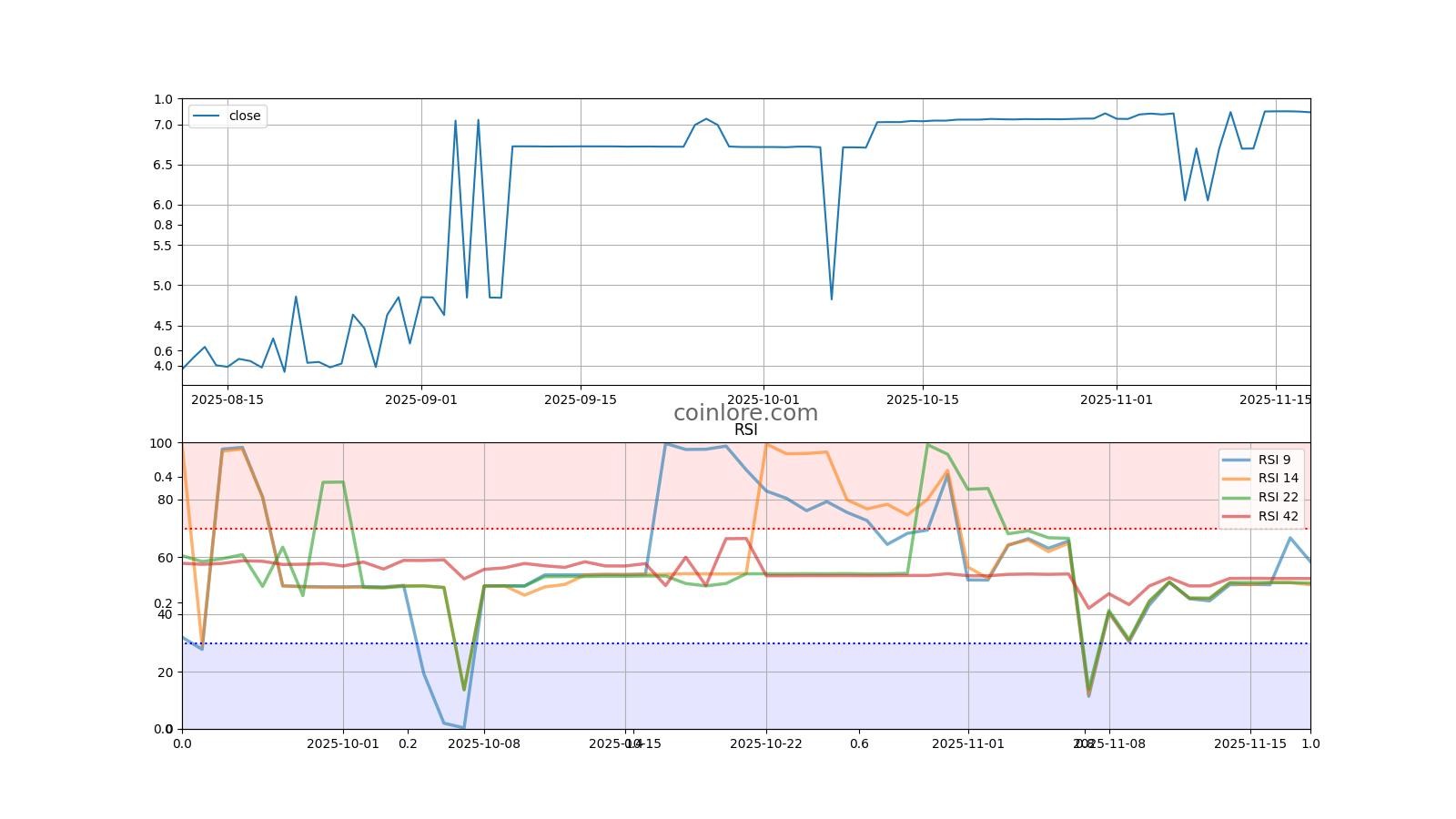 Render Token RSI indicator