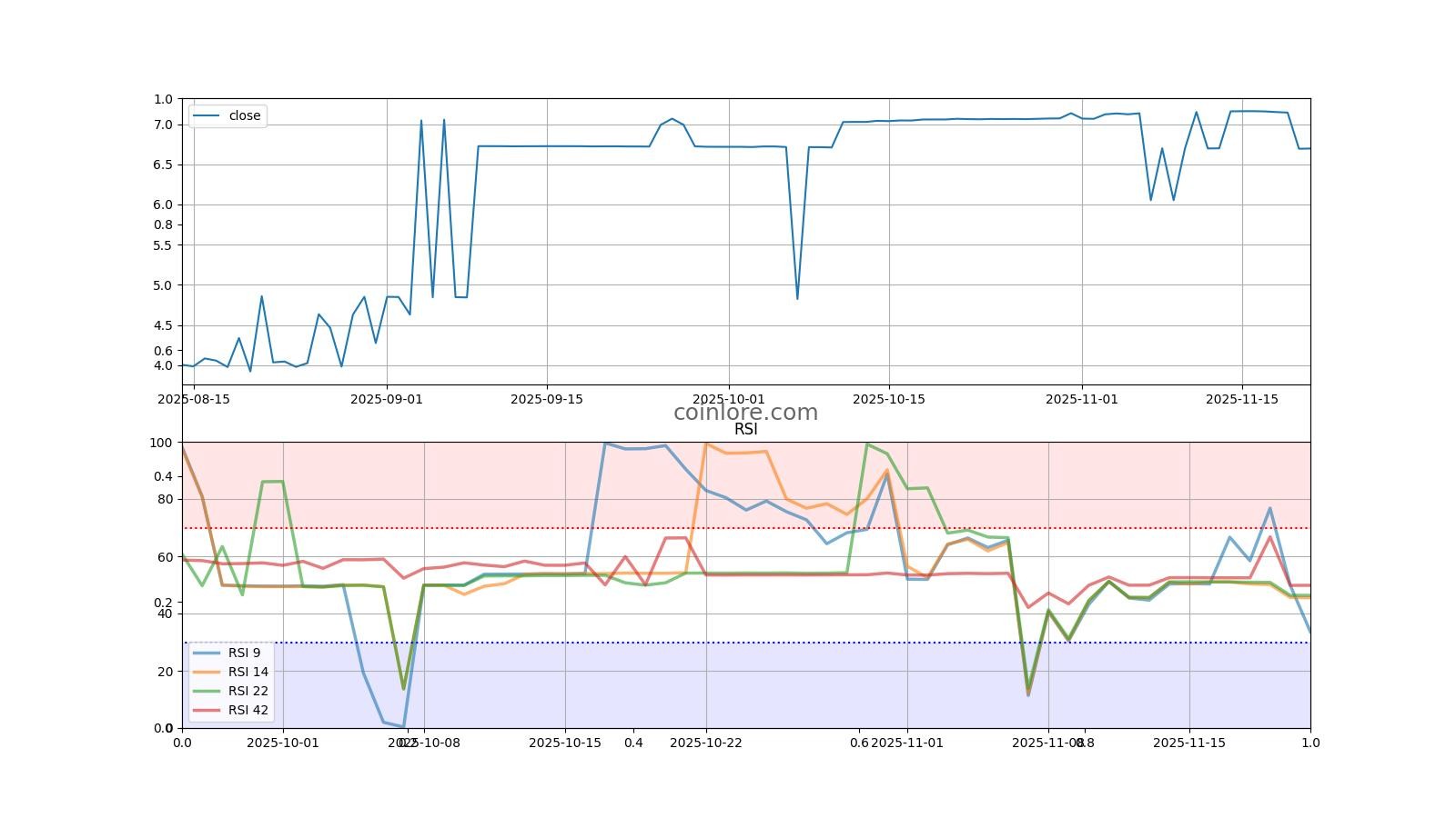 Render Token RSI indicator