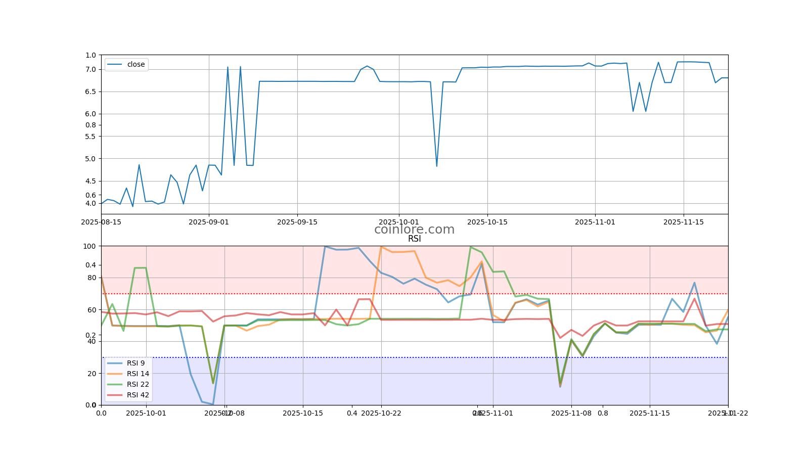 Render Token RSI indicator