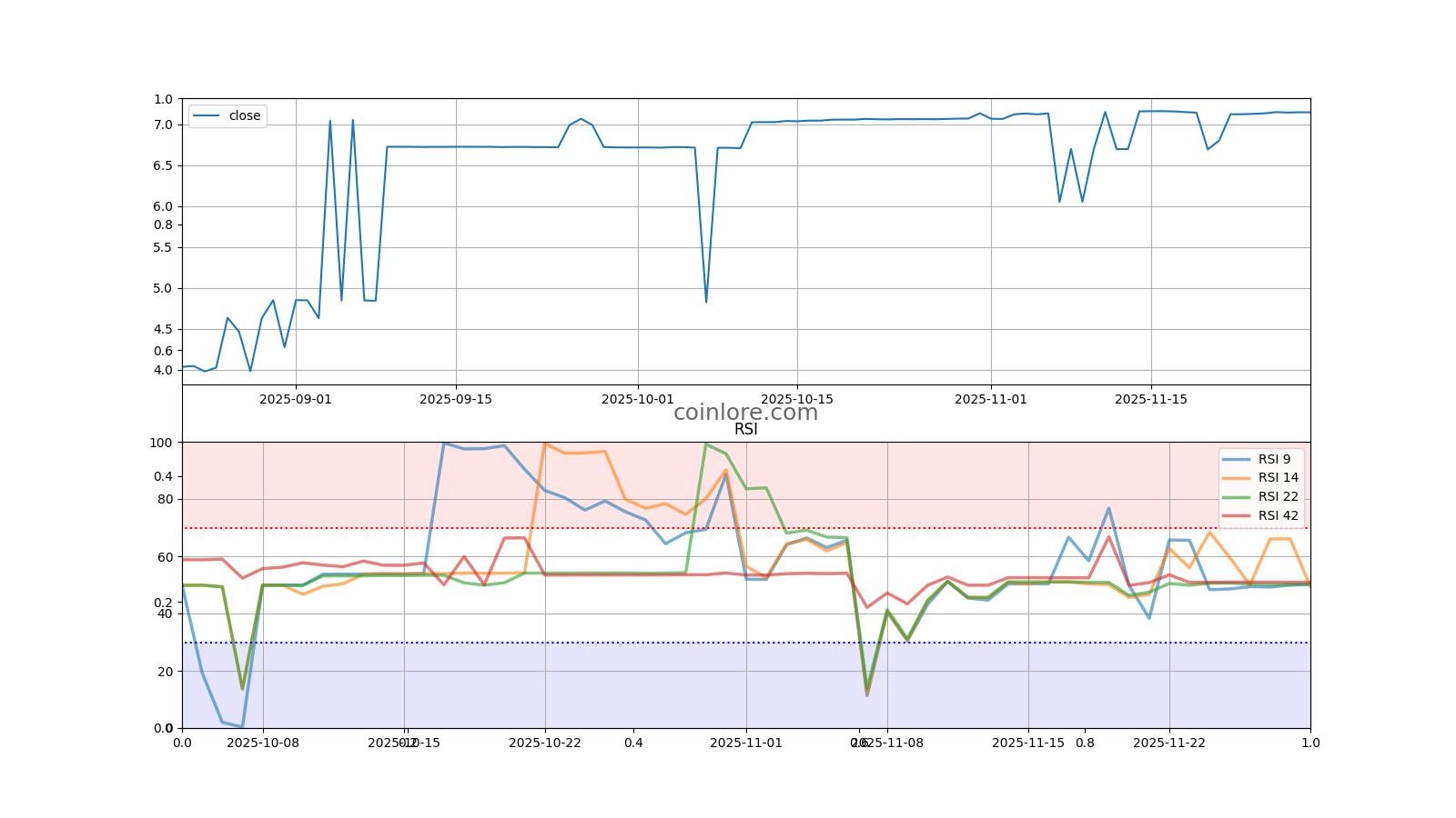 Render Token RSI indicator