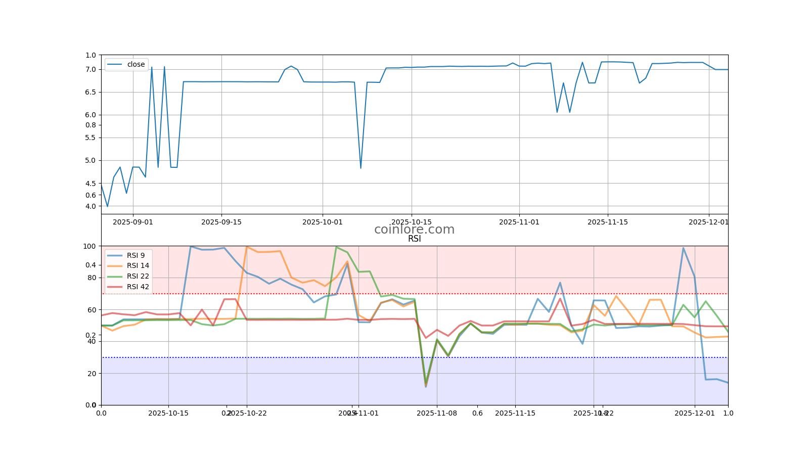Render Token RSI indicator