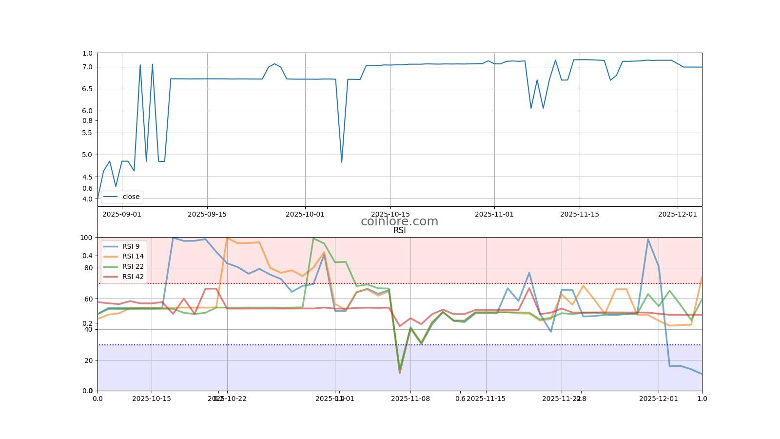 Render Token RSI indicator