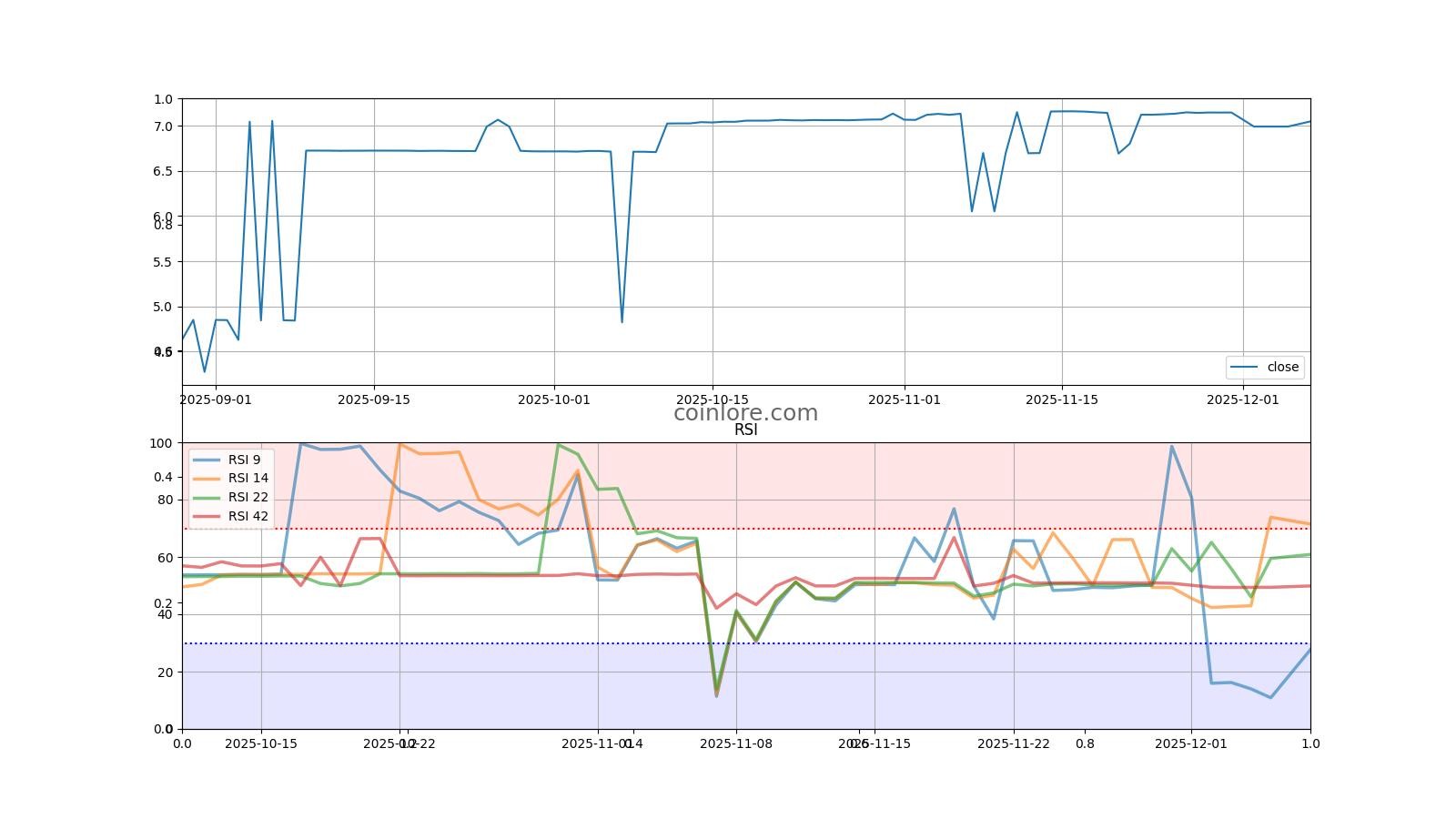 Render Token RSI indicator
