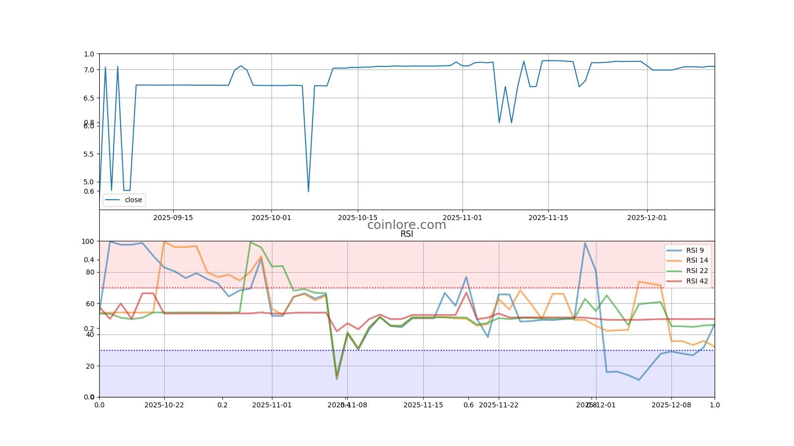 Render Token RSI indicator