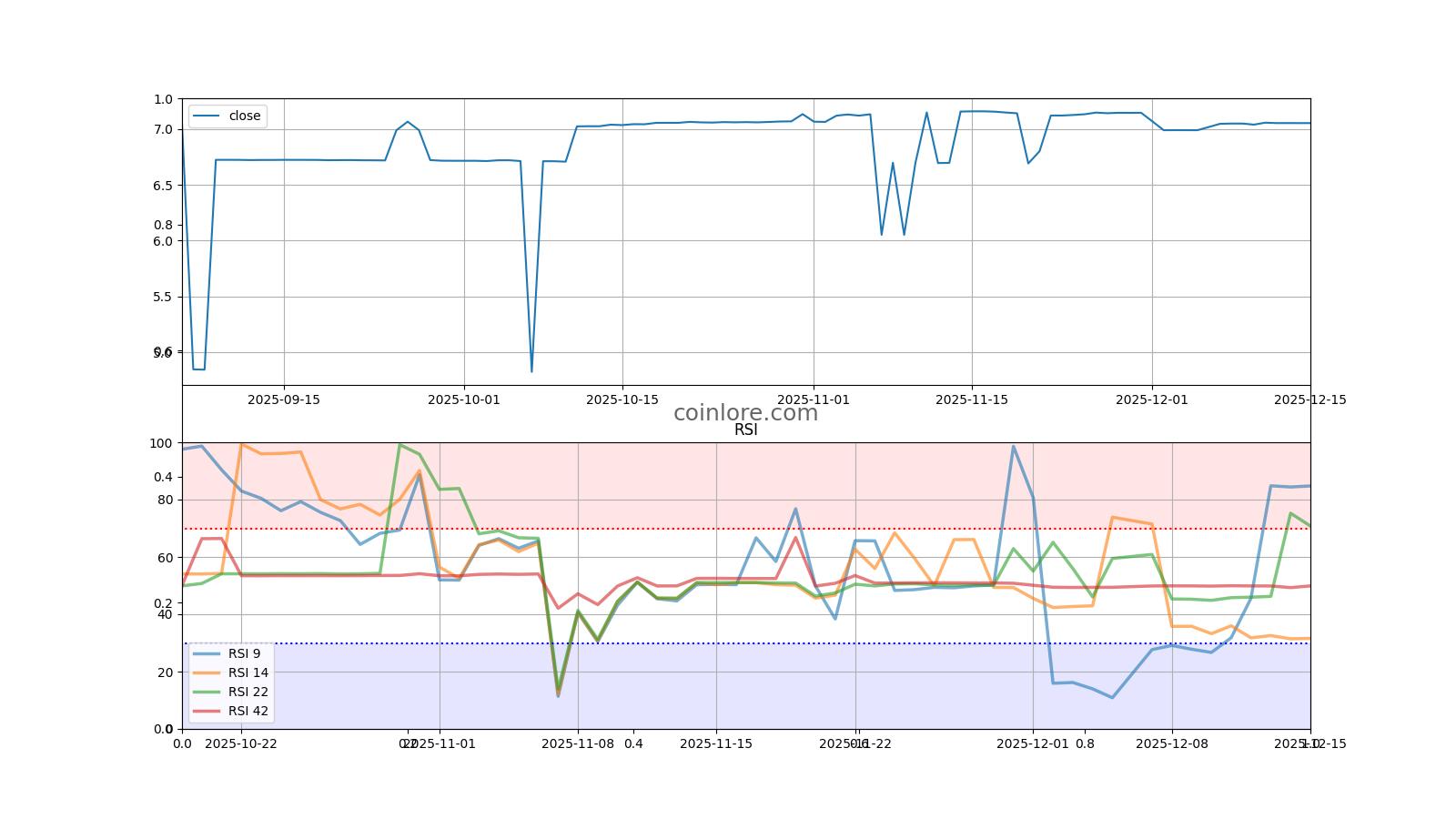 Render Token RSI indicator