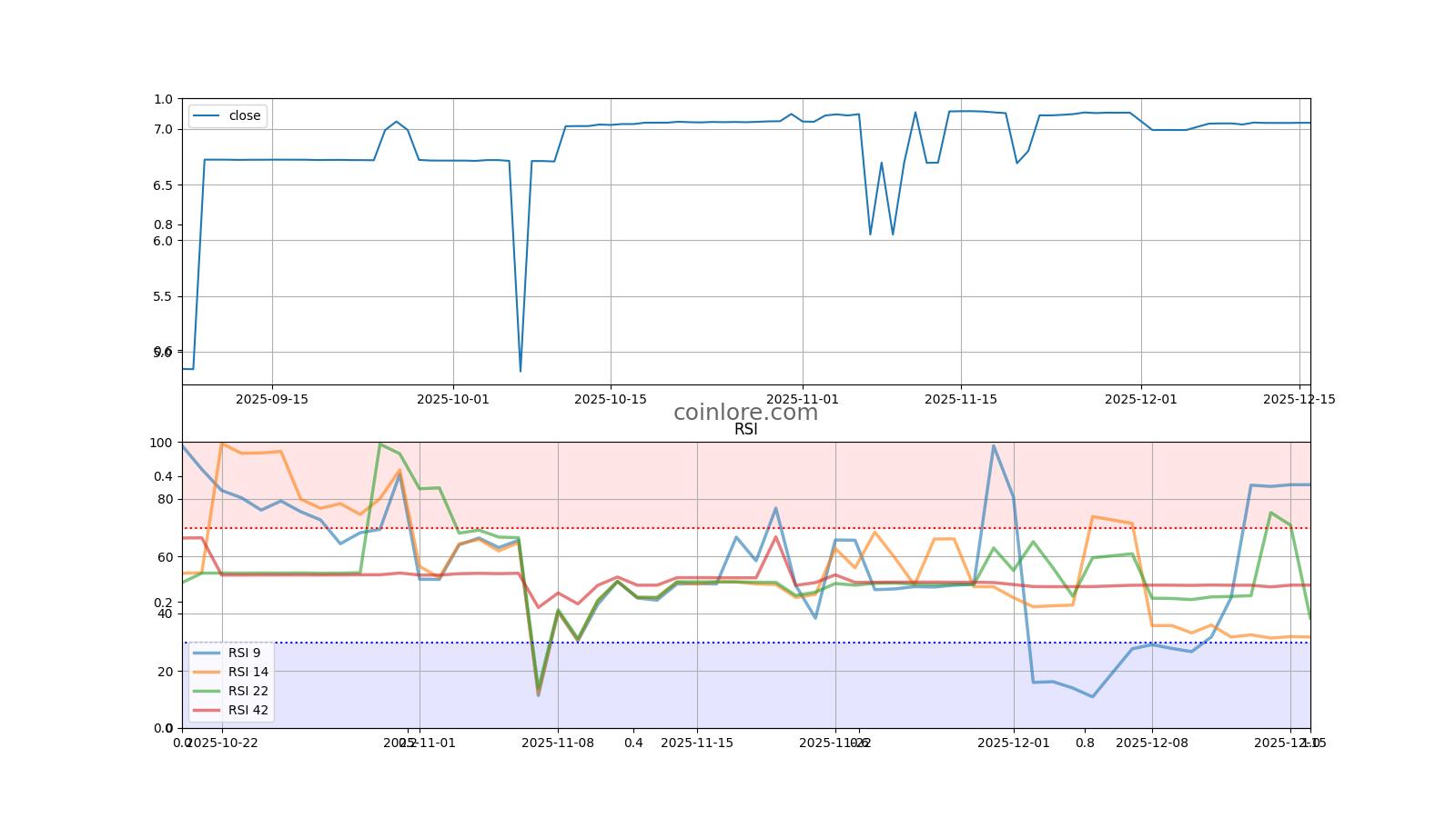 Render Token RSI indicator