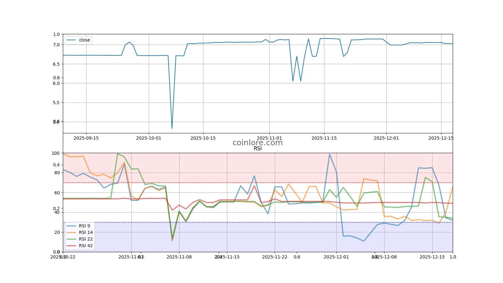 Render Token RSI indicator